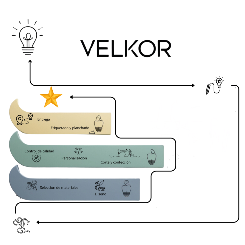 Fabricación - Velkor Indumentaria de trabajo